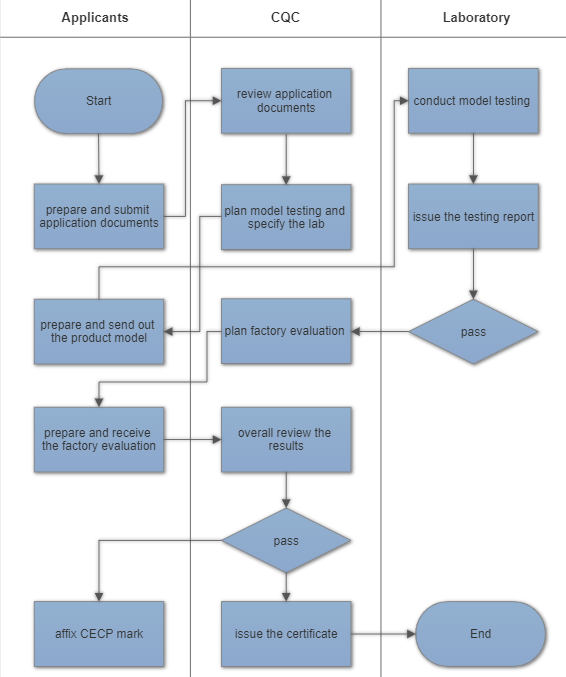 China Energy Conservation Program (CECP) - CERTRIP China's product ...